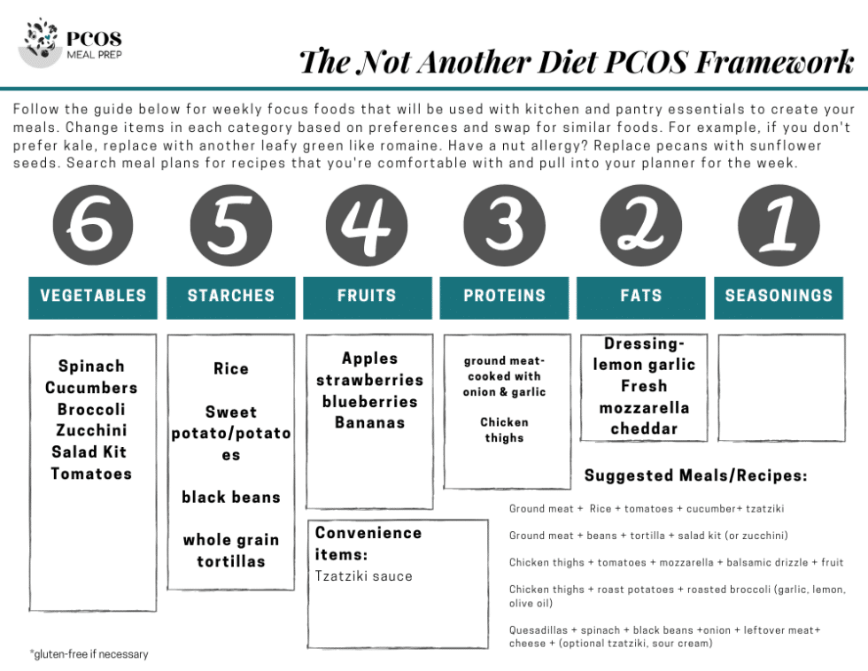 The Not Another Diet PCOS Framework: What It Is + How It Works